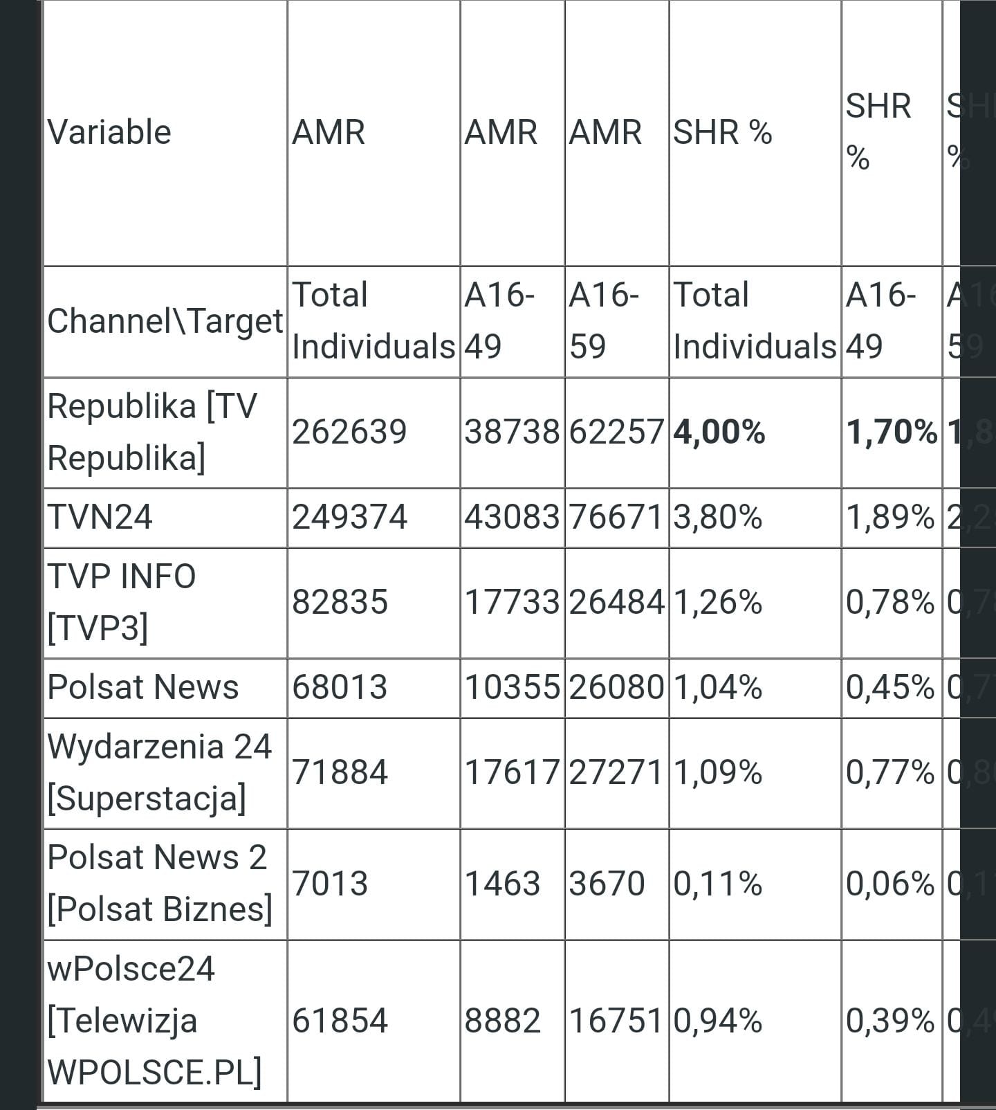 Republika znów zostawia TVN24 daleko w tyle!